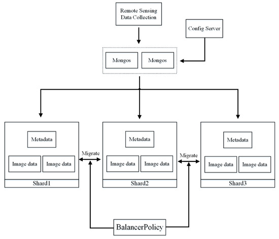 Big Earth Observation Data Integration in Remote Sensing Based on a Distributed Spatial Framework
