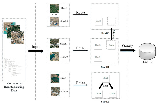 Big Earth Observation Data Integration in Remote Sensing Based on a Distributed Spatial Framework