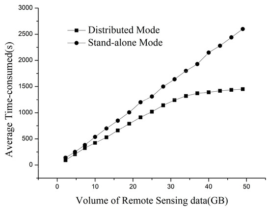 Big Earth Observation Data Integration in Remote Sensing Based on a Distributed Spatial Framework