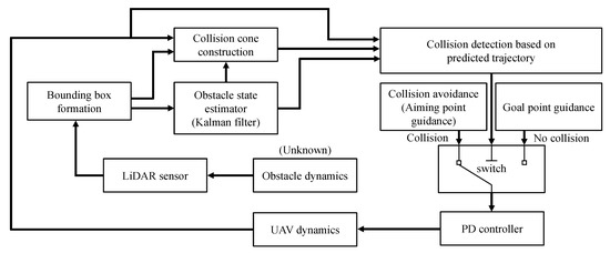 Collision Avoidance of Hexacopter UAV Based on LiDAR Data in Dynamic Environment