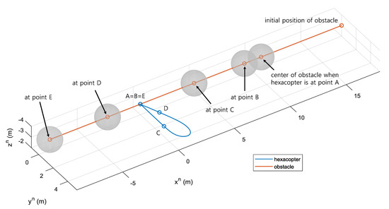 Collision Avoidance of Hexacopter UAV Based on LiDAR Data in Dynamic Environment