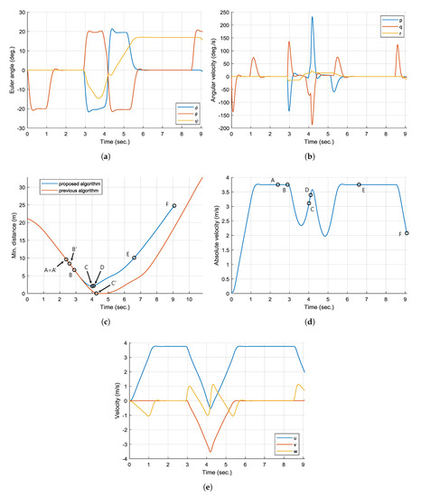 Collision Avoidance of Hexacopter UAV Based on LiDAR Data in Dynamic Environment