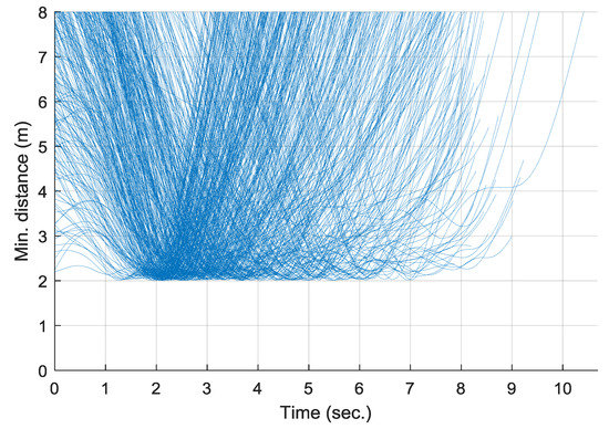 Collision Avoidance of Hexacopter UAV Based on LiDAR Data in Dynamic Environment