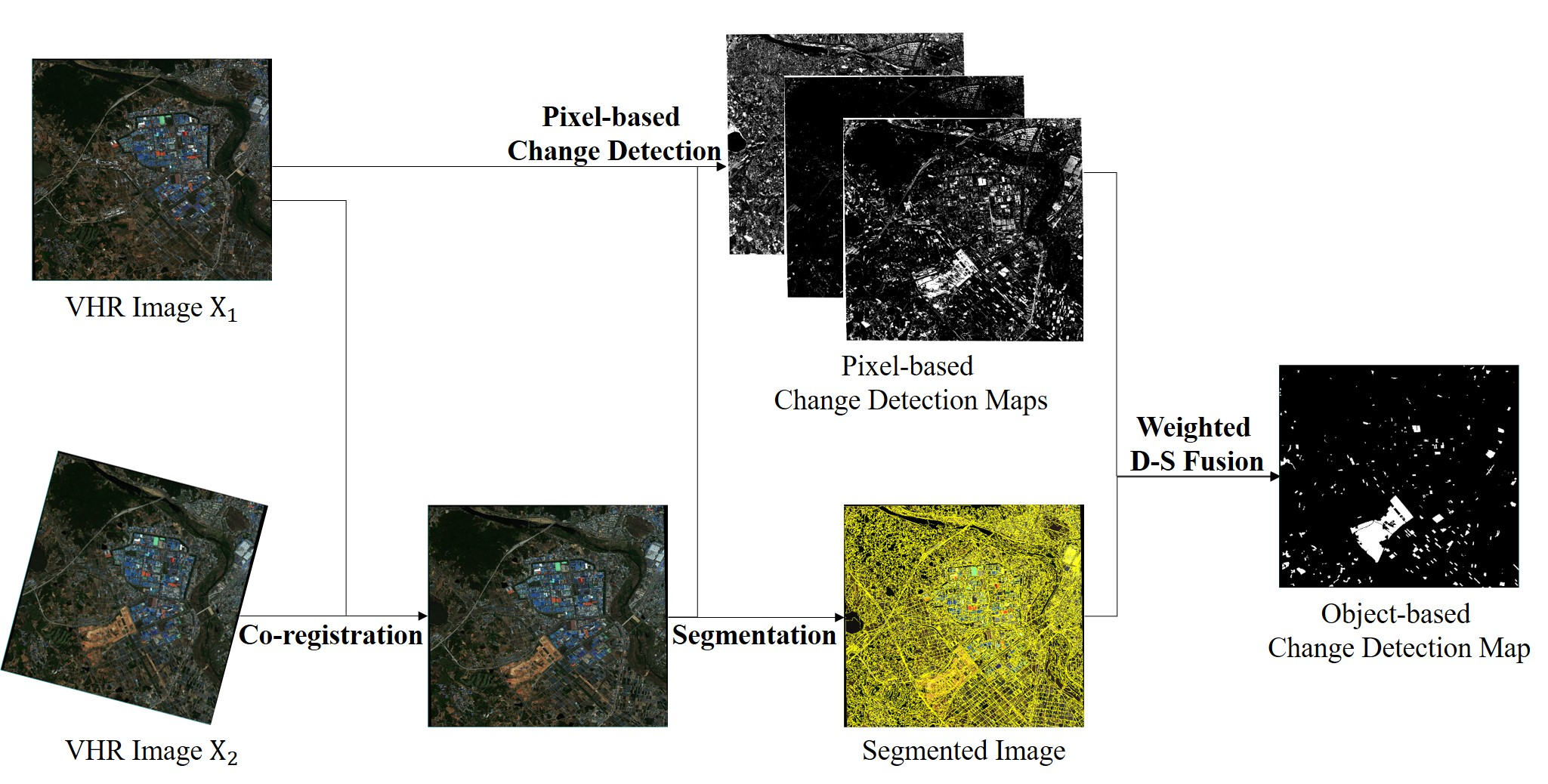 Remote Sensing | Free Full-Text | Object-Based Change Detection of Very High Resolution Images ...