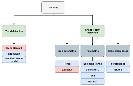 On the Performances of Trend and Change-Point Detection Methods for Remote Sensing Data