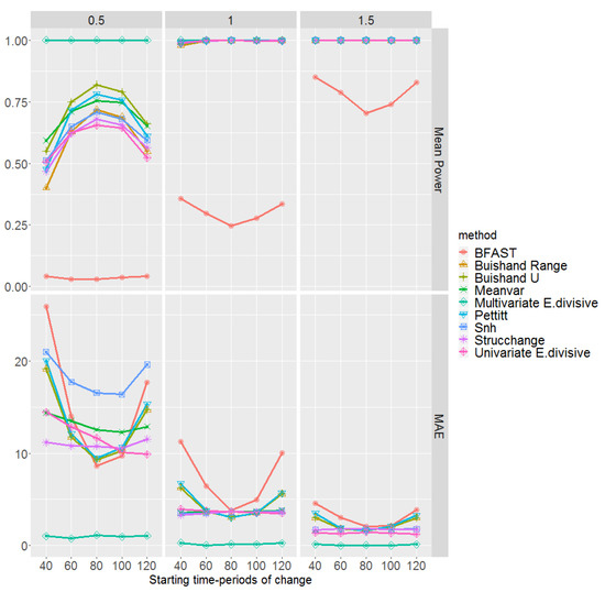 On the Performances of Trend and Change-Point Detection Methods for ...