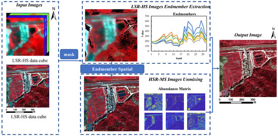 Hyperspectral and Multispectral Remote Sensing Image Fusion Based on Endmember Spatial Information