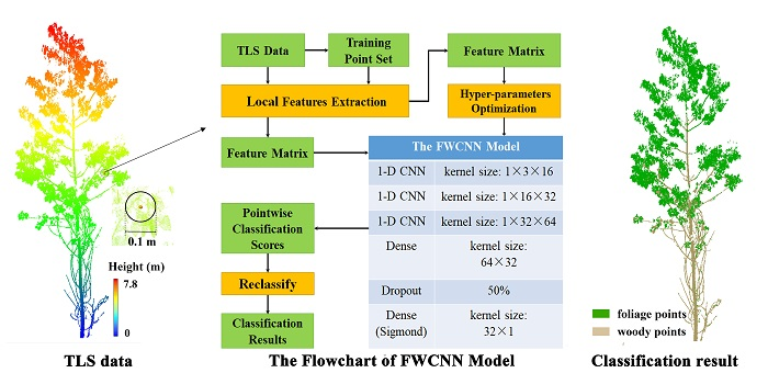 Remote Sensing | Free Full-Text | An Improved Convolution Neural ...