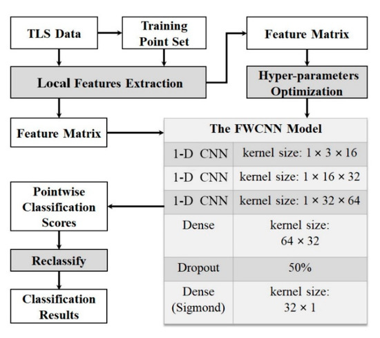 Remote Sensing | Free Full-Text | An Improved Convolution Neural ...