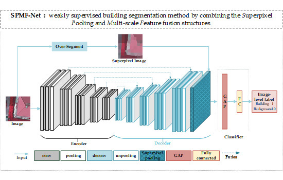 Remote Sensing Free Full Text Spmf Net Weakly Supervised Building Segmentation By Combining