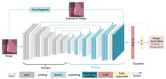 Spmf Net Weakly Supervised Building Segmentation By Combining Superpixel Pooling And Multi