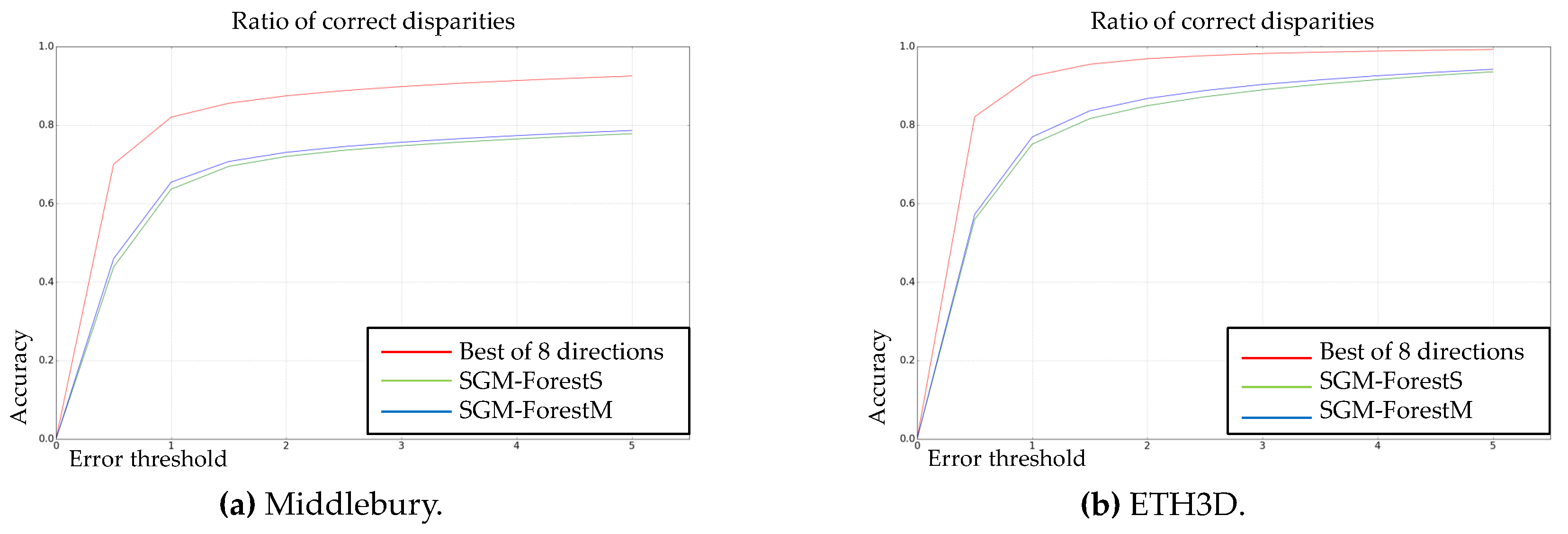 Multi-Label Learning based Semi-Global Matching Forest