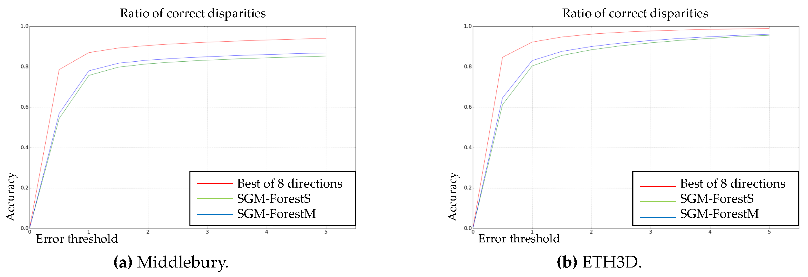 Multi-Label Learning based Semi-Global Matching Forest