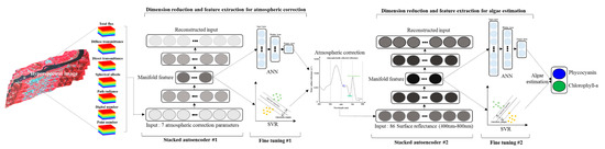 An Integrative Remote Sensing Application of Stacked Autoencoder for ...