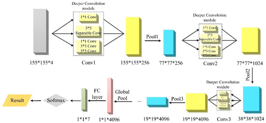 Dfcnn Based Semantic Recognition Of Urban Functional Zones By Integrating Remote Sensing Data