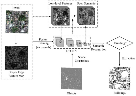 DFCNN-Based Semantic Recognition of Urban Functional Zones by Integrating Remote Sensing Data ...