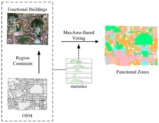 DFCNN-Based Semantic Recognition of Urban Functional Zones by Integrating Remote Sensing Data ...