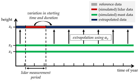 Improving Vertical Wind Speed Extrapolation Using Short-Term Lidar ...