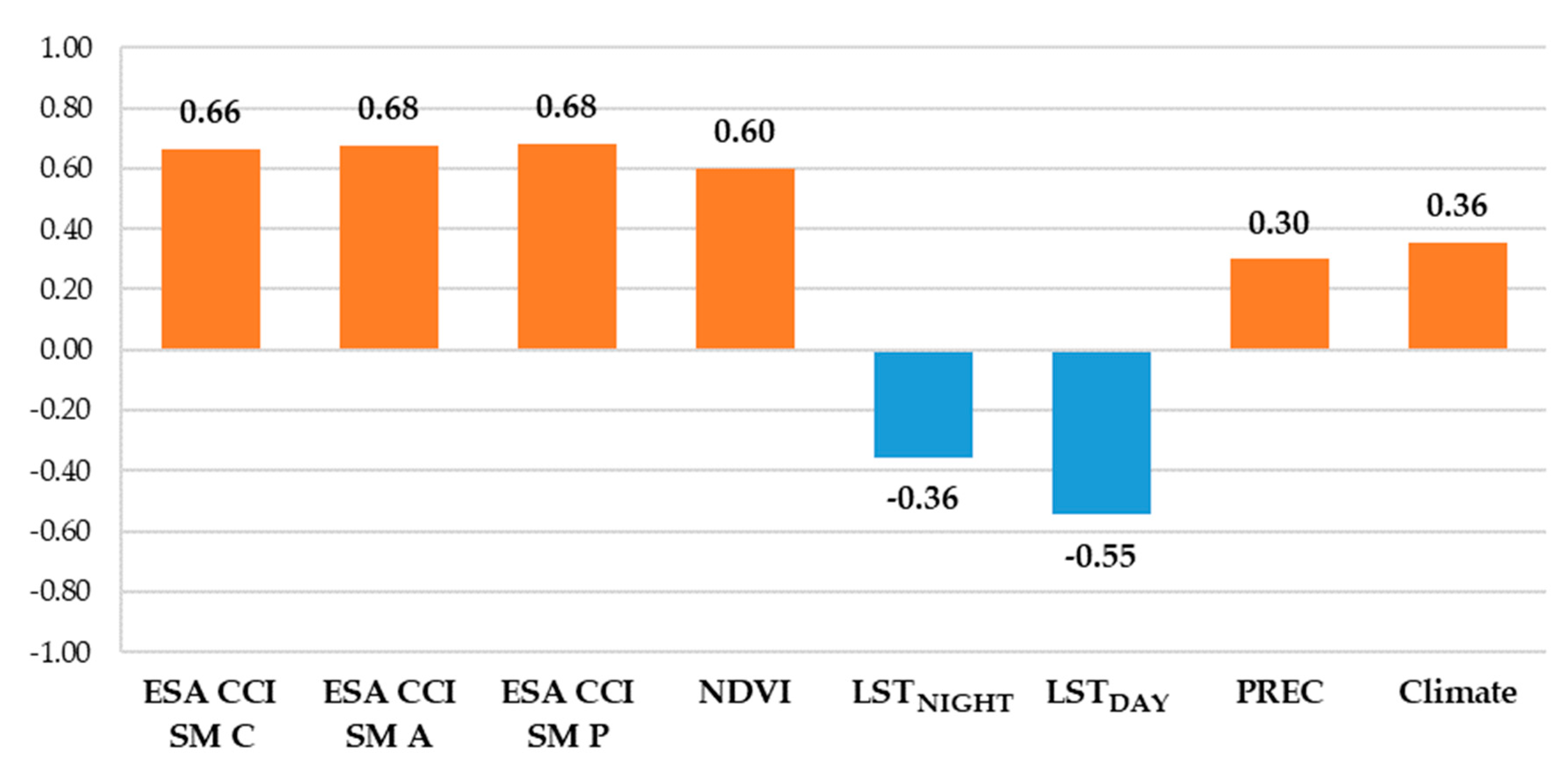 New Downscaling Approach Using ESA CCI SM Products for Obtaining High ...