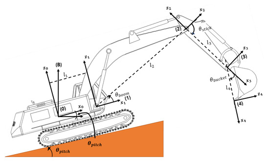 Creation of One Excavator as an Obstacle in C-Space for Collision ...