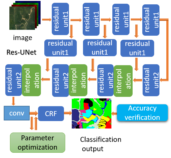 Remote Sensing | Free Full-Text | An Improved Res-UNet Model for Tree Species Classification ...