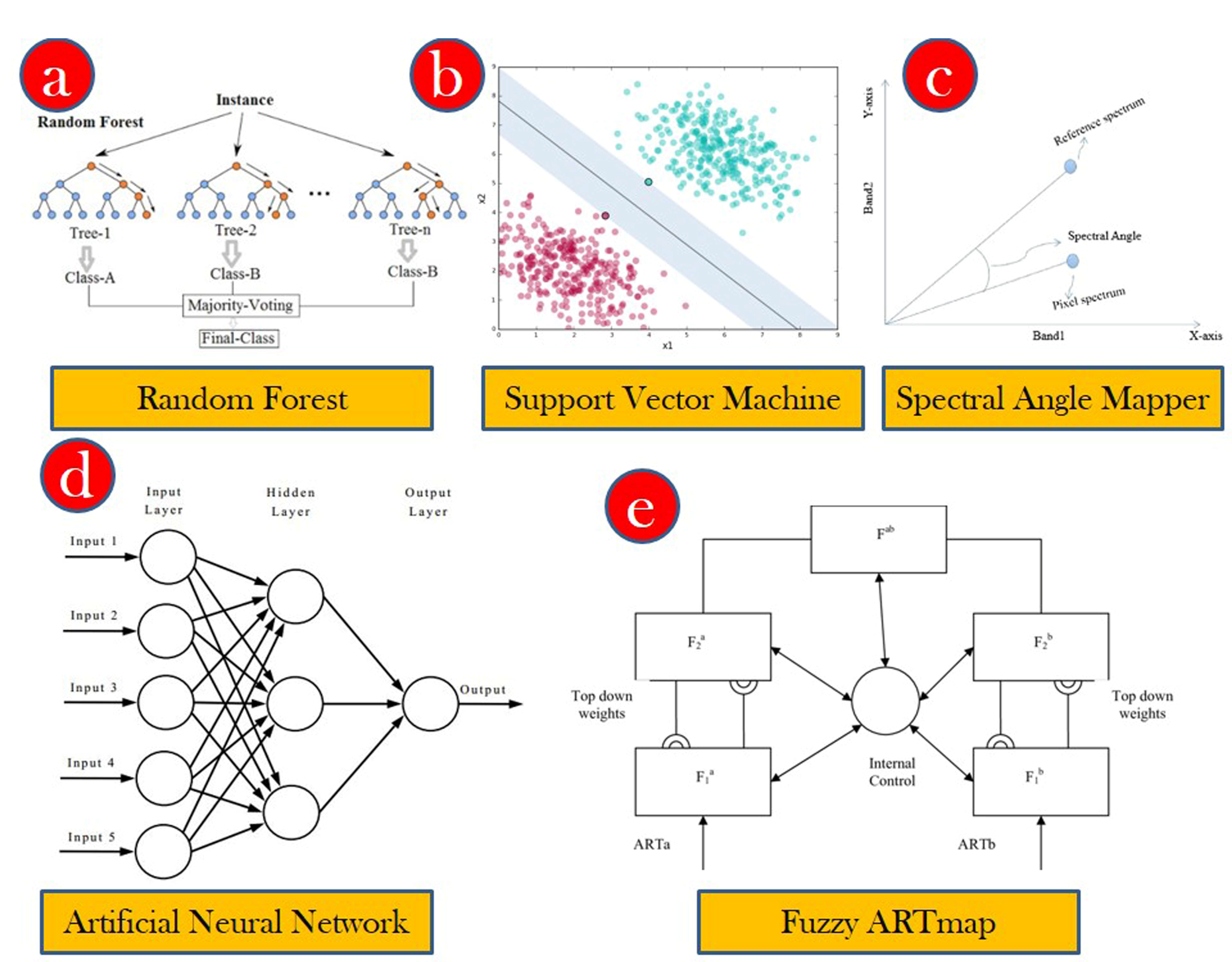 Remote Sensing Free Full Text Land Use Land Cover Classification By Machine Learning