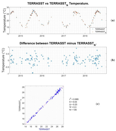An Evaluation of Autonomous In Situ Temperature Loggers in a Coastal ...