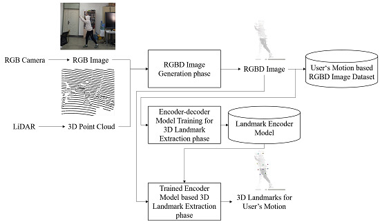 Remote Sensing | Free Full-Text | Automatic 3D Landmark Extraction ...