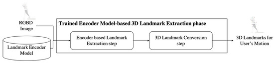 Automatic 3D Landmark Extraction System Based on an Encoder–Decoder ...