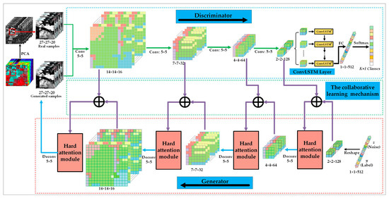 Generative Adversarial Networks Based on Collaborative Learning and ...