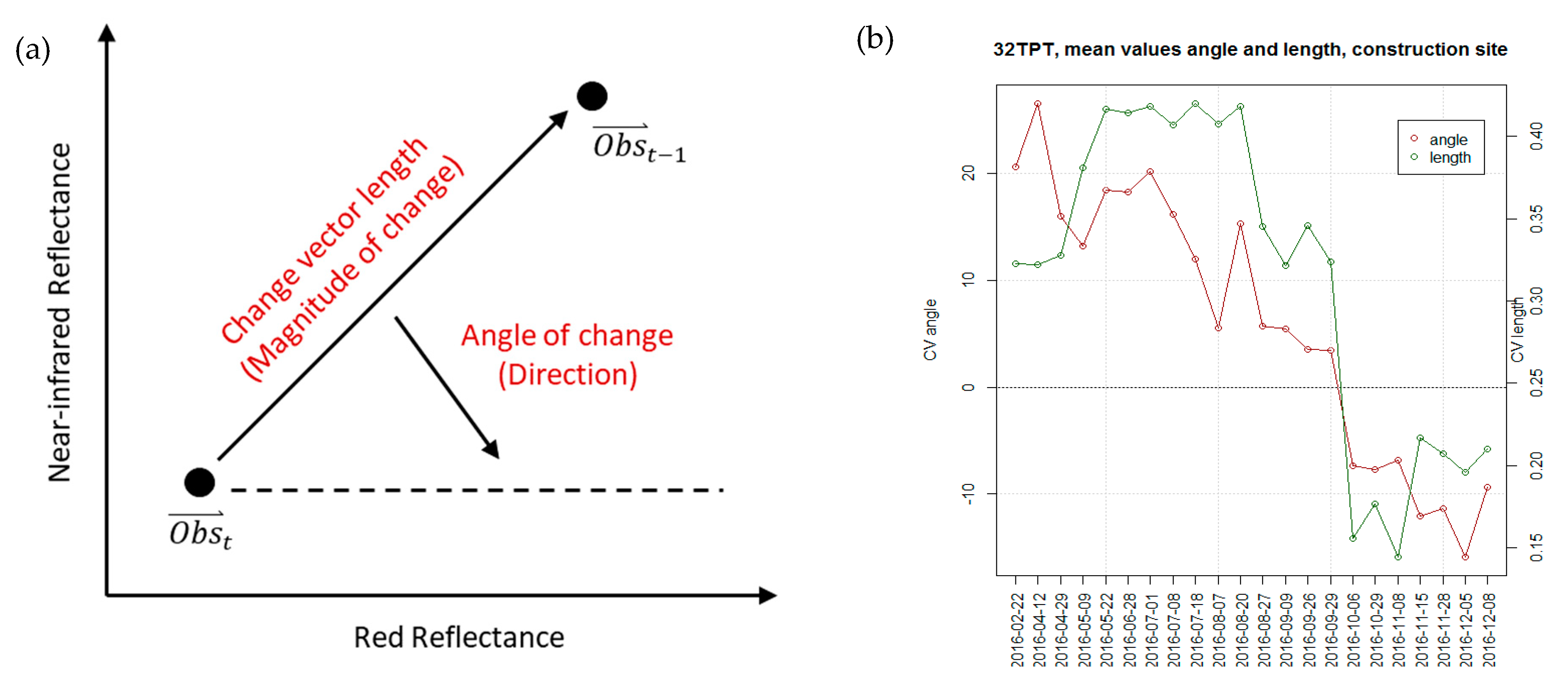 Use of Automated Change Detection and VGI Sources for Identifying and Validating Urban Land Use ...