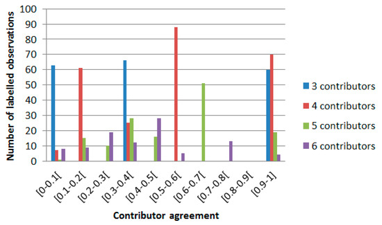 Use of Automated Change Detection and VGI Sources for Identifying and Validating Urban Land Use ...