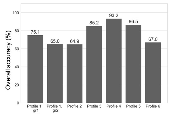 Use of Automated Change Detection and VGI Sources for Identifying and Validating Urban Land Use ...