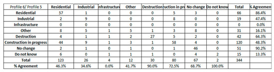 Use of Automated Change Detection and VGI Sources for Identifying and Validating Urban Land Use ...