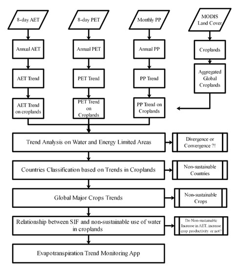 Global Trends in Evapotranspiration Dominated by Increases across Large ...