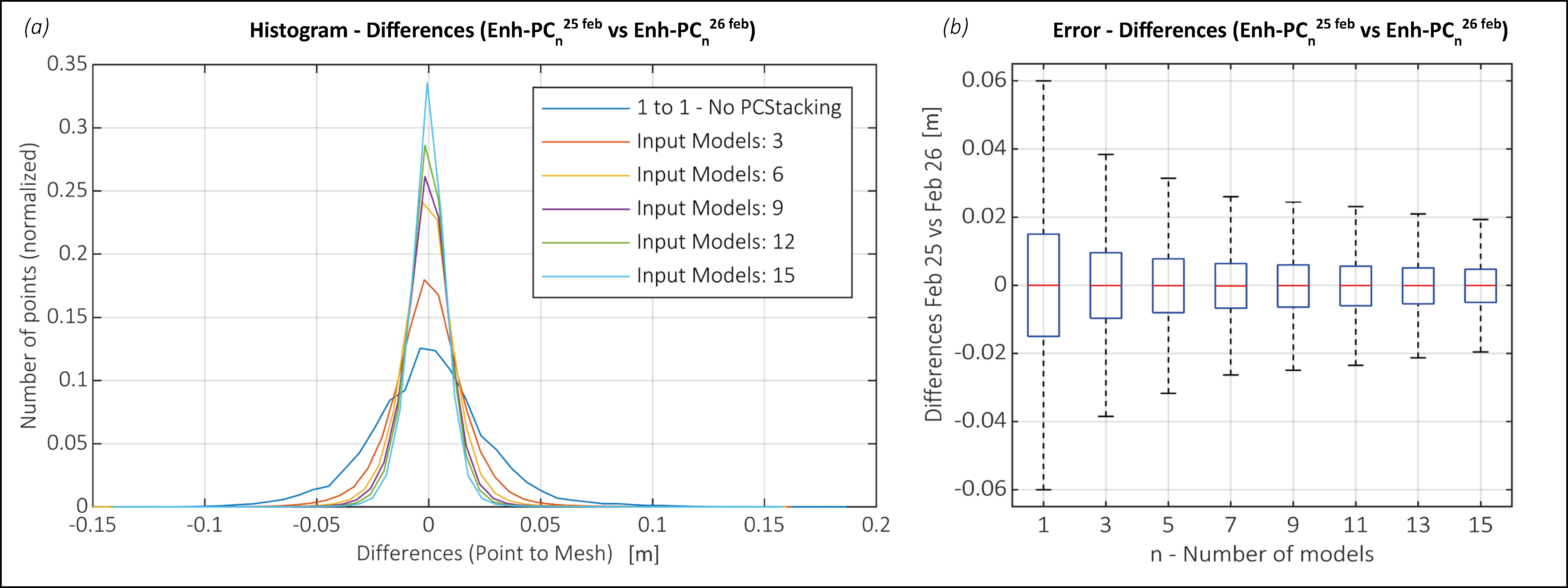 Point Cloud Stacking: A Workflow to Enhance 3D Monitoring Capabilities ...