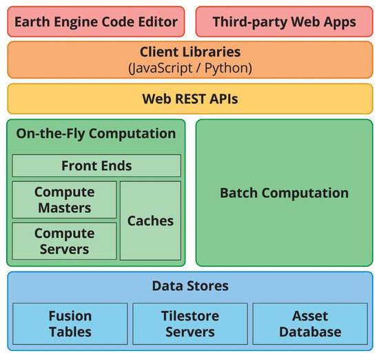 Remote Sensing | Free Full-Text | An Overview of Platforms for Big ...