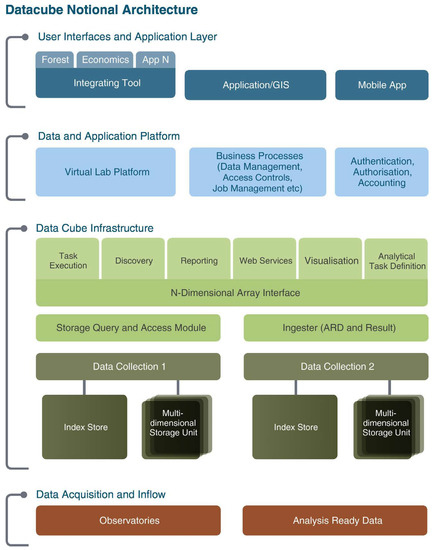 Remote Sensing | Free Full-Text | An Overview of Platforms for Big ...
