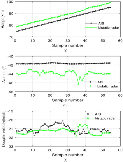 Vessel Tracking Using Bistatic Compact HFSWR