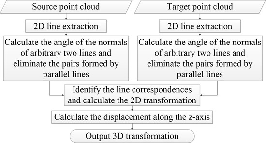 Remote Sensing | Free Full-Text | Fast and Automatic Registration of ...