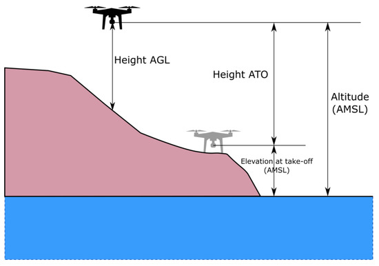 Optimization of UAV Flight Missions in Steep Terrain