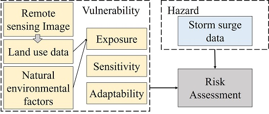 Remote Sensing | Free Full-Text | Fine-Scale Coastal Storm Surge ...