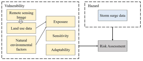 Fine-Scale Coastal Storm Surge Disaster Vulnerability and Risk ...