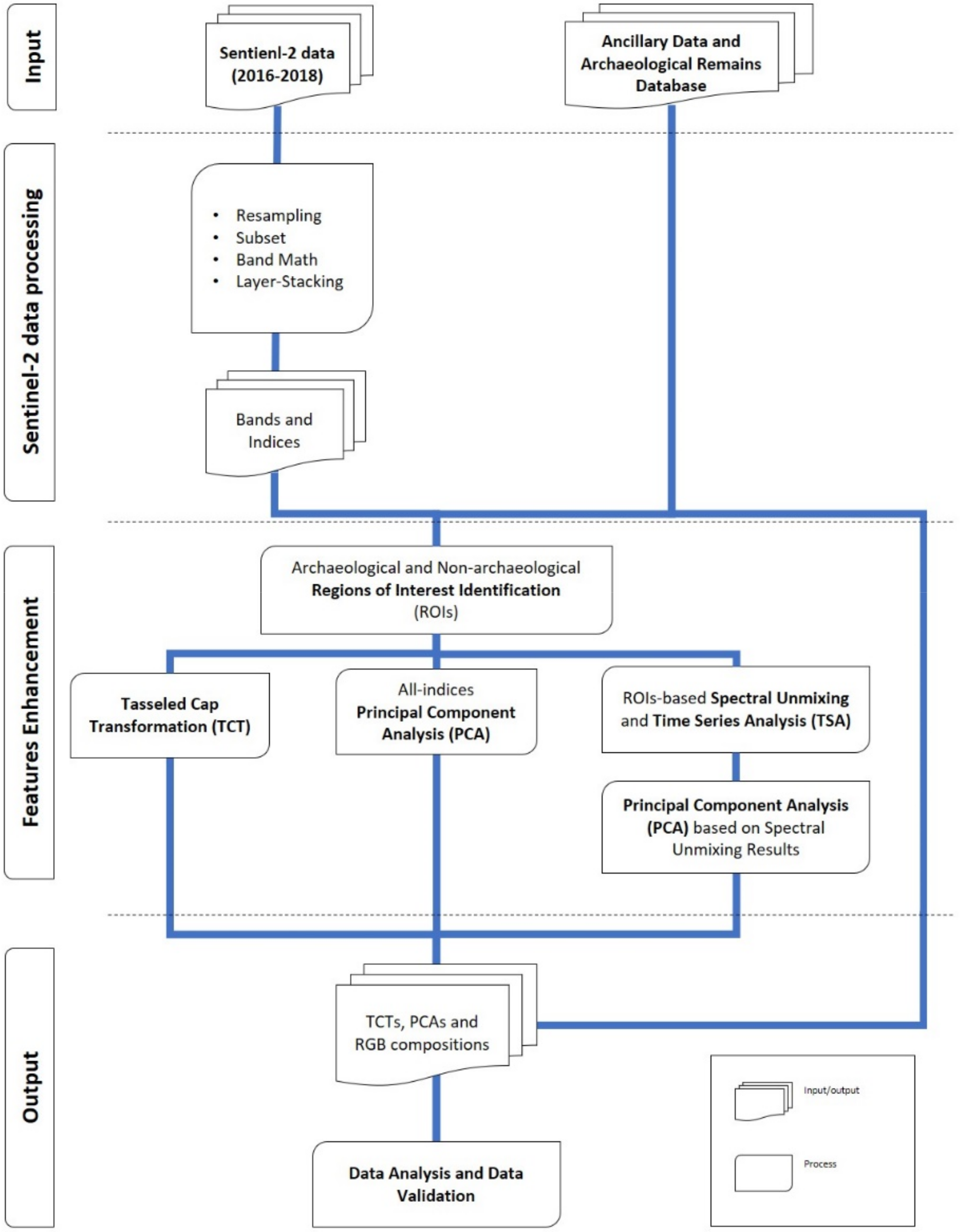 Multitemporal 2016-2018 Sentinel-2 Data Enhancement for Landscape ...