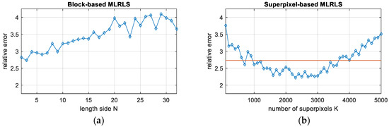 Remote Sensing | Free Full-Text | Superpixel-Based Mixed Noise Estimation for Hyperspectral ...