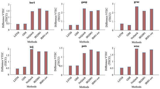 A Causal Long Short-Term Memory Sequence to Sequence Model for TEC Prediction Using GNSS ...