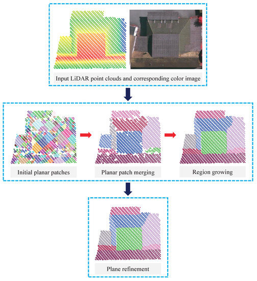 Roof Plane Segmentation From Airborne Lidar Data Using Hierarchical Clustering And Boundary