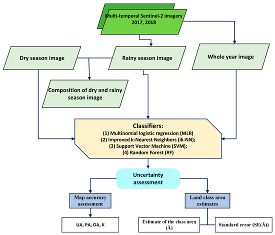 Remote Sensing | Free Full-Text | Land Use/Land Cover Mapping Using ...