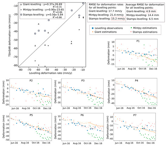 Performance Analysis of Open Source Time Series InSAR Methods for Deformation Monitoring over a ...