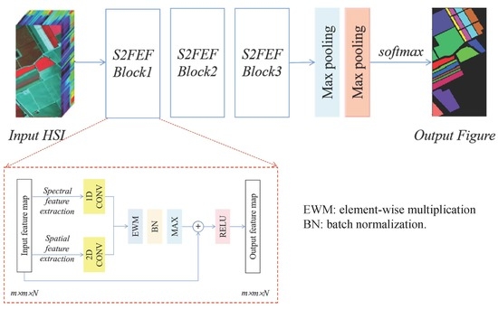 Remote Sensing | Free Full-Text | A Lightweight Spectral–Spatial Feature Extraction and Fusion ...